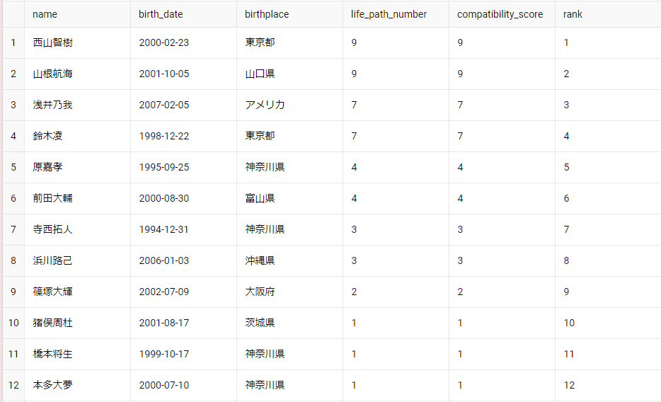 2025年、数秘術で見る「タイプロ」オーディション候補者の運気ランキング - fortune power